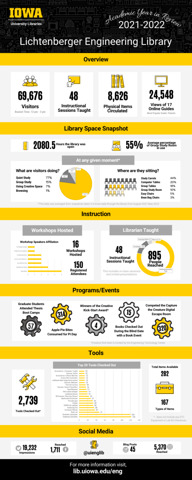 2021-2022 Year in Review – Lichtenberger Engineering Library